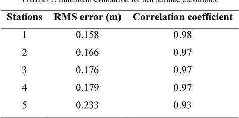 Table 1 From Three Dimensional Hydrodynamic Modeling Of Singapore