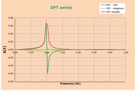 Discrete Signals Is This A Kind Of Aliasing Error And How To Make Correction Signal