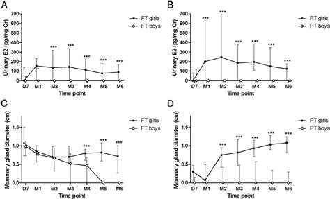 Sex Differences In Urinary E Levels A And B And Mammary Gland Download Scientific Diagram