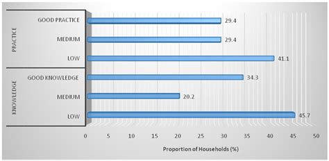 Knowledge And Practice Of Itn Utilization Among Households With Under 5