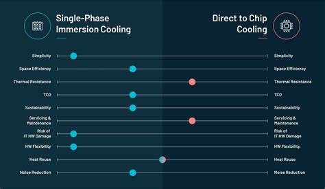 Single Phase Immersion Cooling Vs Direct To Chip Cooling An Introduction
