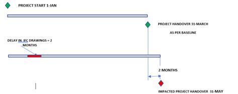 Impact As Planned Delay Analysis In Construction Schedule