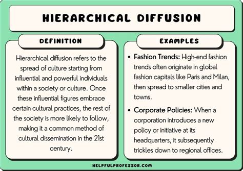 Hierarchical Diffusion Examples AP Human Geography