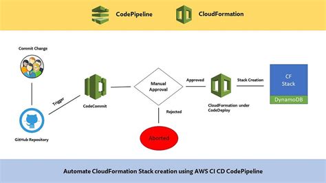 Automate Cloudformation Stack Creation Using Codepipeline With Manual