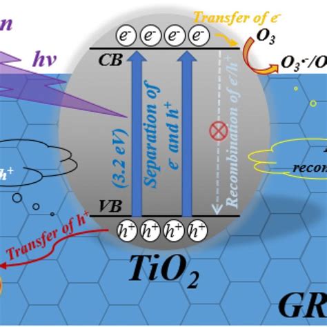SEM Images Of A TiO2 And B TiO2 GR Composites TEM Images Of C TiO2 And Download Scientific