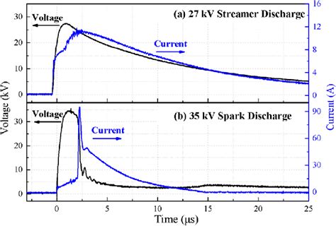 Waveforms Of Voltage And Current For Streamer A And Spark B