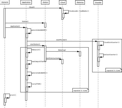 Sequence Diagram Of The Application Download Scientific Diagram