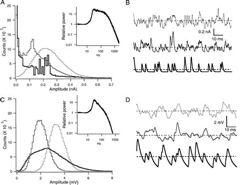 Different Common Input Waveforms Three Different Common Input