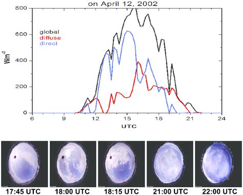 Profiles For Direct Diffuse And Global Irradiance Respectively