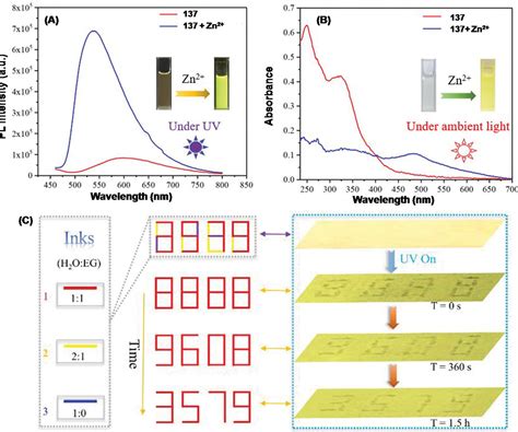 A Fluorescence Spectrum B Absorbance Spectrum Of Sensor