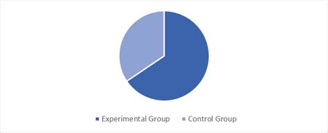 Comparison Of Post Test In Control Group And Experimental Group
