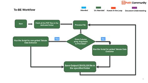 Tabular Data Extraction From Pdfs For Streamlined Automation Use Cases Repository Uipath