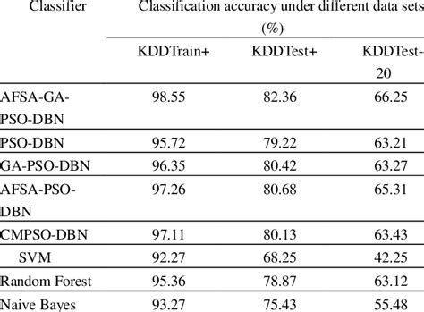 Average Classification Accuracy Of All The Classification Algorithms In