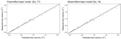 Relationship Between The Reference True Tree Volume And Predicted Download Scientific Diagram