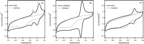 Cyclic Voltammetry Graphs Of β Cd Spce In 50 μm A Pyo B 1 Ohphz