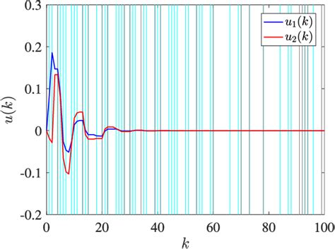 Figure 1 From Interval Type 2 Fuzzy Sliding Mode Resilient Control Via