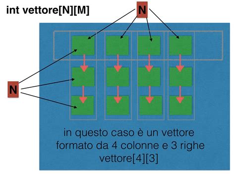 Vettori In C XCoding