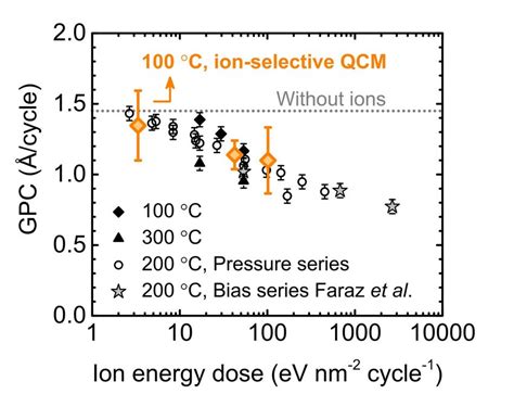 Gpc Of Sio2 Grown With Ion Exposure Showing A Clear Trend With The Download Scientific Diagram