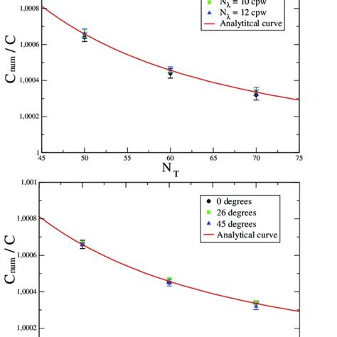 Analytical Curve Continuous Line Compared To Numerical Simulations