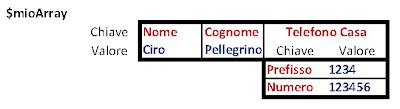 Lavori E Lavoretti Introduzione Al PHP Gli Array Accesso E Modifica