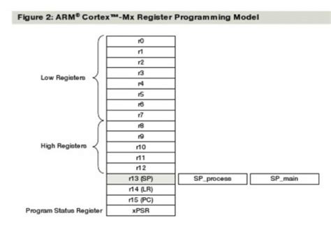 core technology arm cortex m4 elettronica open source