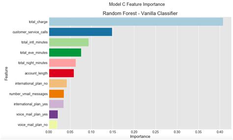 Github Jmg0144customer Churn Classification Analysis Flatiron Phase
