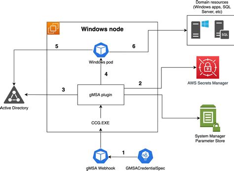 amazon eks windows pod 的无域 windows 身份验证 亚马逊aws官方博客
