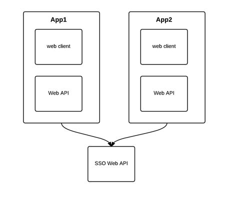 C Single Sign On Api Versioning And Sharing Data Transfer Objects