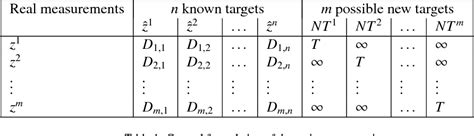 Figure 1 From Multi Target Tracking With Credal Classification And Kinematic Data Semantic Scholar