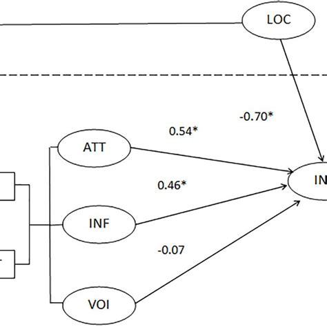 Results Of Hierarchical Linear Modelling For Int † Download