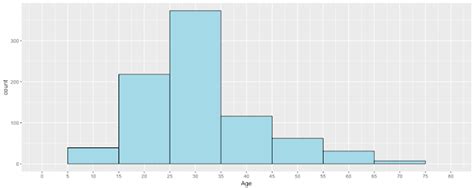 Ggplot Histogram In R Using Titanic Dataset OindrilaSen