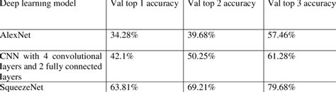 Test Accuracies Of Convolutional Neural Network Models Download