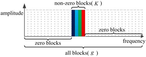 Compressive Narrowband Interference Detection And Parameter Estimation In Direct Sequence Spread