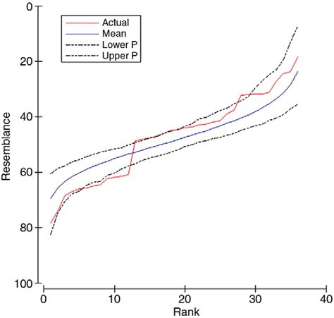 Simprof Test Of The Similarity Profile Actual Of Internal Group
