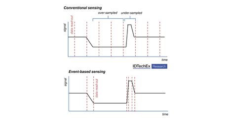 Event Based Vision Approaches Commercialization Says Idtechex