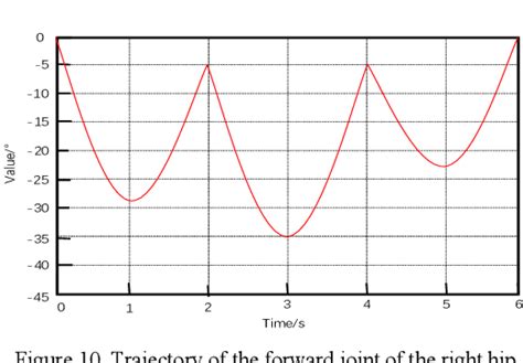 Figure From Gait Design Of A Bipedal Walking Robot Based On The Center Of Gravity Semantic