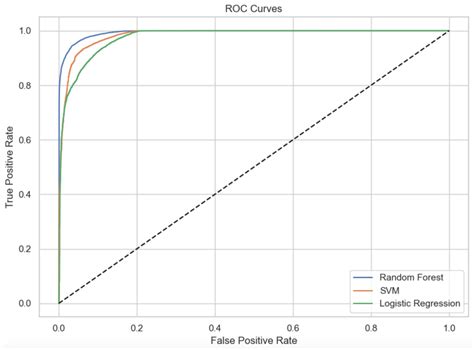 Anomaly Detection In Netflow Network Traffic