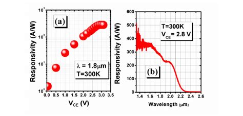 A The Variation Of The Peak Responsivity Versus Applied Bias Voltage Download Scientific