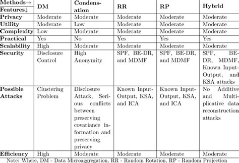 2 Comparison Analysis Of Data Privatization Methods Part Ii