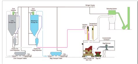 ® Fig 2 Typical Plant Schematic