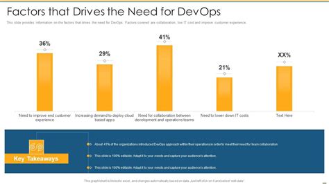 factors that drives the need for devops ppt powerpoint presentation