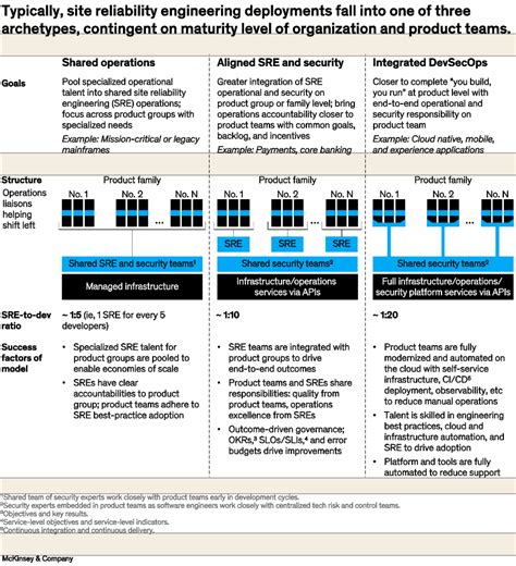 Sre Boost Cloud Resiliency And Value Mckinsey