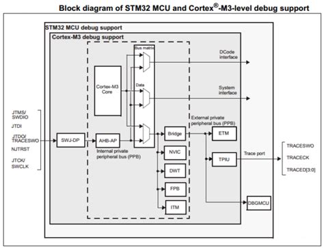Stm32 Debugging With St Link V2 Swd Serial Wire Viewer Deepblue