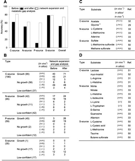 Network Expansion And Metabolic Gap Analysis Based On High Throughput