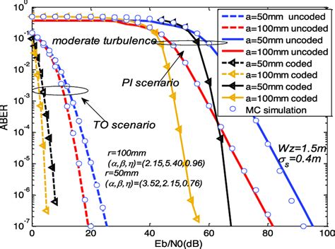 Aber Performances Of Uncoded And Ldpc Coded 16 Qam Ofdm Fso Systems Download Scientific Diagram