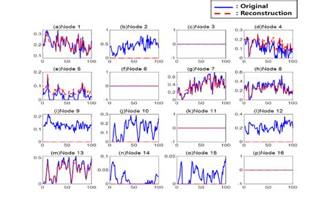 Reconstruction Result Of Second Auto Encoder A Node 1 B Node 2 Download Scientific