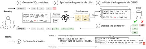 논문 리뷰 Testing Database Systems With Large Language Model Synthesized