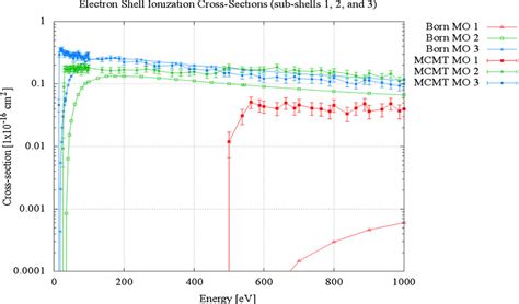 Electron Shell Ionization Cross Sections For Mo Sub Shells 1 2 And 3
