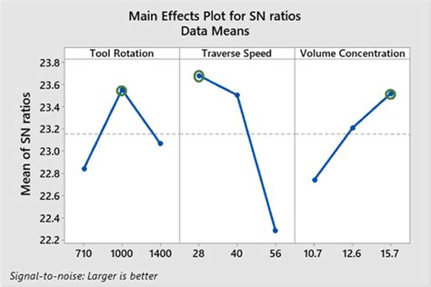 S N Ratios Main Effect Plot Elongation Download Scientific Diagram