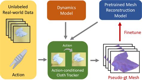 Figure 1 From Self Supervised Cloth Reconstruction Via Action Conditioned Cloth Tracking